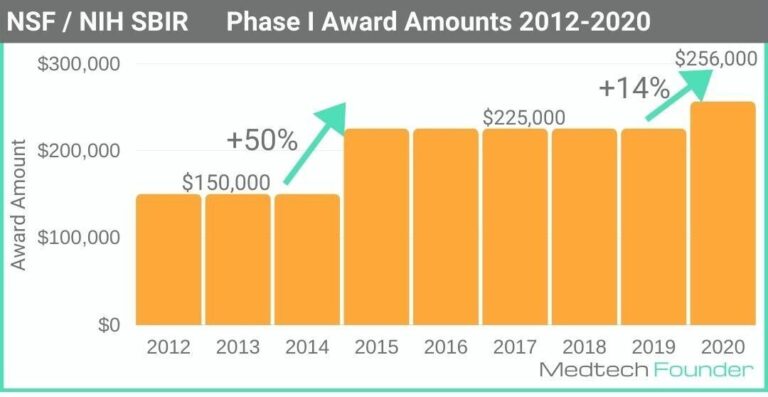 NSF SBIR Template 2022 - Medtech Founder
