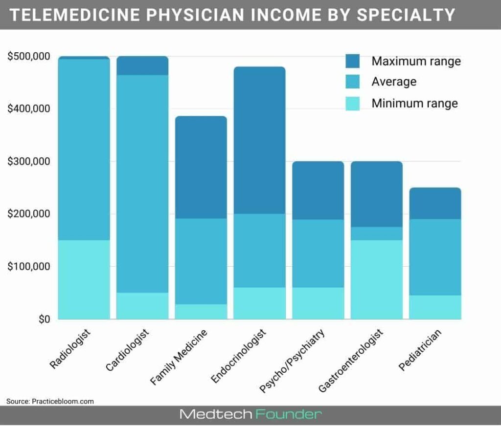 Telemedicine - How it works and how to increase your income in 2025 ...